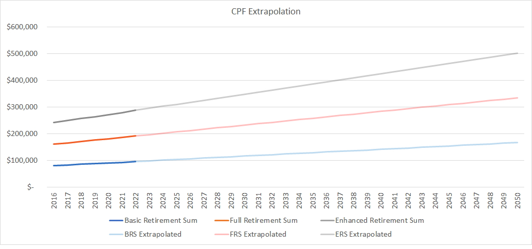 CPF Retirement Sum